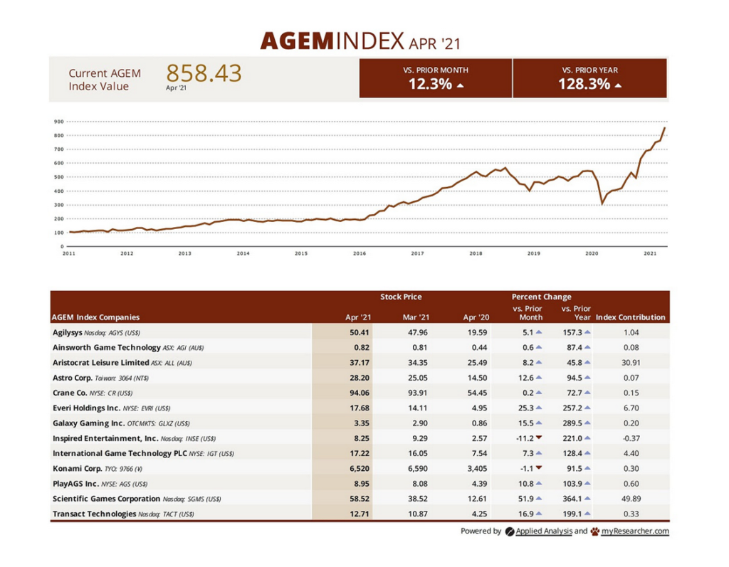 AGEM releases April 2021 Index - Indian Gaming
