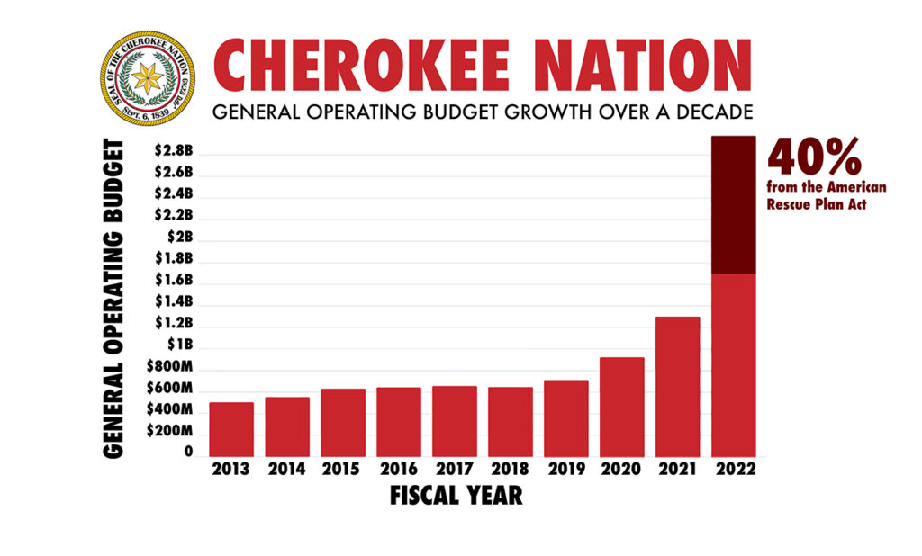 Cherokee Nation Passes Historic Nearly $3 Billion Budget - Indian Gaming