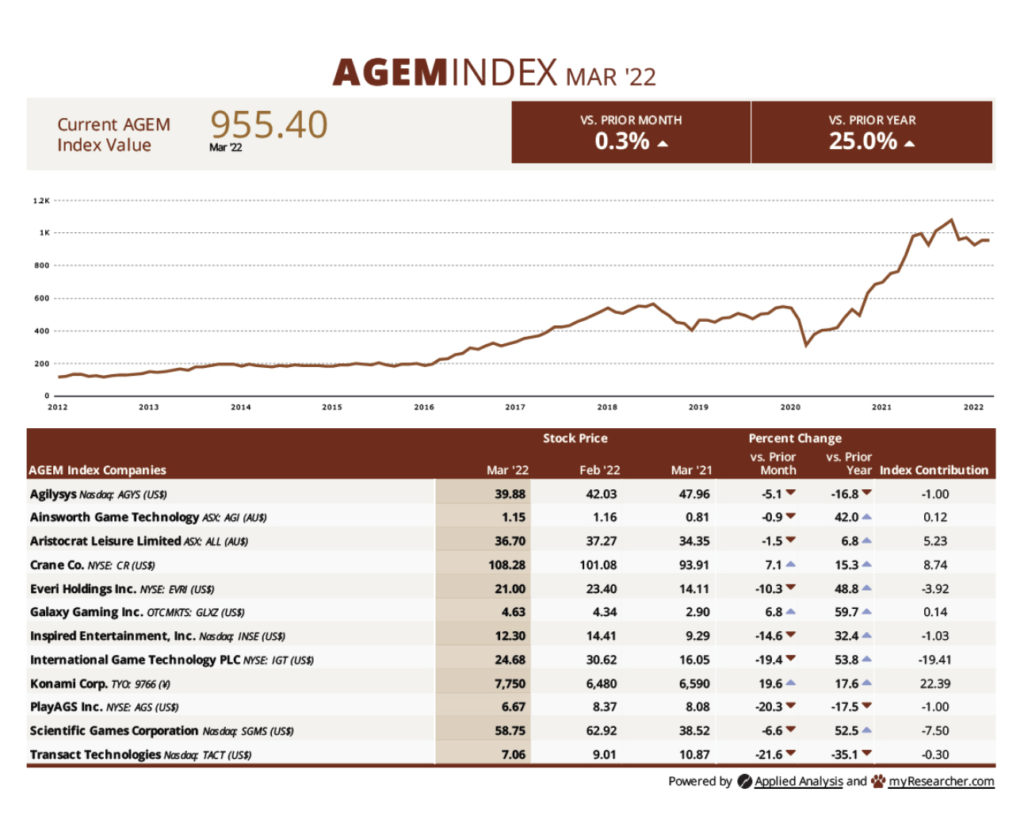 March 2022 AGEM Index Increases by 0.3 Percent - Indian Gaming