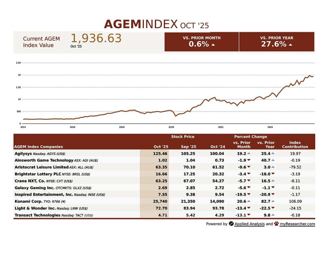AGEM Index Increases 0.6 Percent in October - Indian Gaming